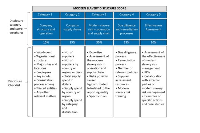 Some big corporate names lead the way in reporting modern slavery risk ...
